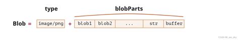 Js二进制数据，文件 Blob对象blob Js Csdn博客