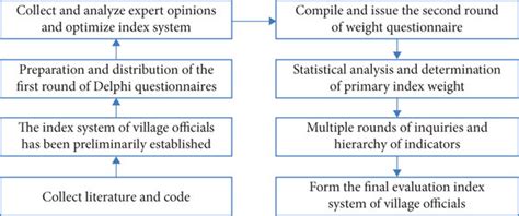 Flow Chart Of The Delphi Method Download Scientific Diagram