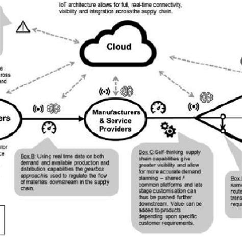 10 A Framework For Scm Download Scientific Diagram