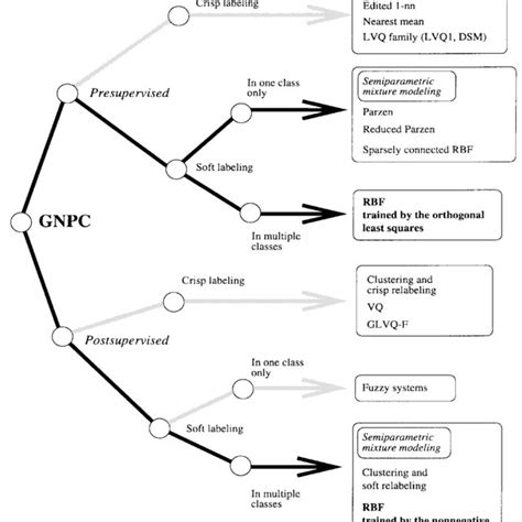 families of generalized nearest prototype classifiers download scientific diagram
