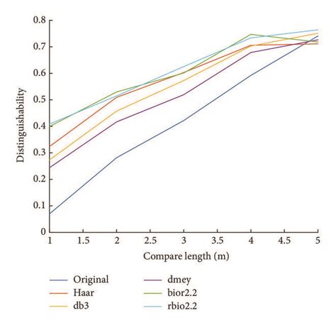 Wavelet Denoising Fingerprint Extraction By Different Analyzing Wavelets Download Scientific