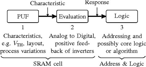 Figure 2 From Physical Vulnerabilities Of Physically Unclonable Functions Semantic Scholar