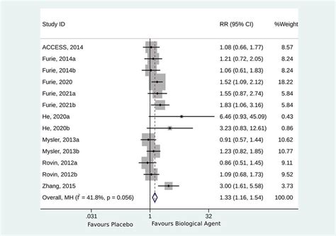Forest Plot Of Complete Response Download Scientific Diagram