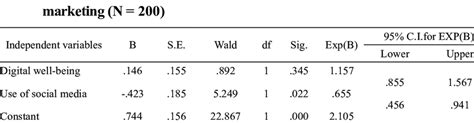 binary model to predict youth s internet scrolling addition to social
