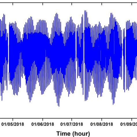 Time Series Of The Hourly Water Level During 2018 At The Entrance Of