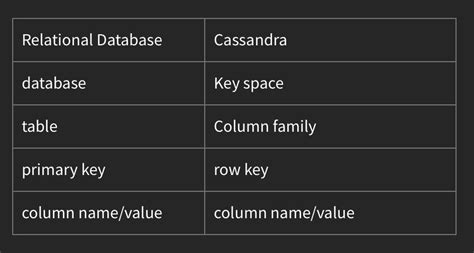 Getting Started With Cassandra Nosql Database Architecture Read