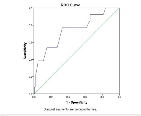 Roc Curve Using Spot Urinary Acr To Predict Gdm Roc Receiver Operating