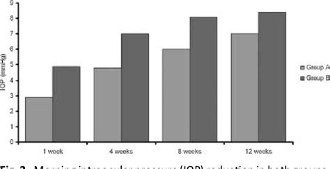 Figure 2 From Comparison Of Dorzolamidetimolol Vs Brinzolamide
