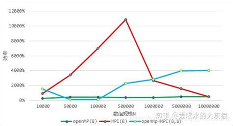 分布式并行计算笔记 mpi openmp eigen 知乎