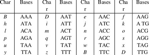 look up table for non repeat sequence compression download scientific