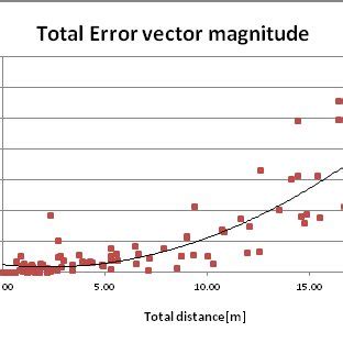 Total Estimated Position Error For Intersectioning System Download Scientific Diagram