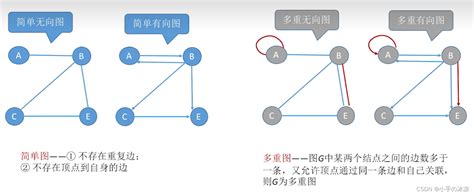 【数据结构】第六章：图 图是一种重要的逻辑结构 请说明图的应用场景 csdn博客