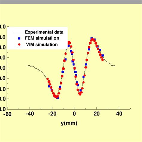A Schematic Of The Eddy Current Squid Based Nde Prototype Download Scientific Diagram