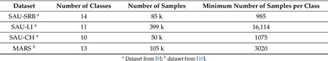 Table 1 From Multi Input Convolutional Neural Networks For Automatic Pollen Classification