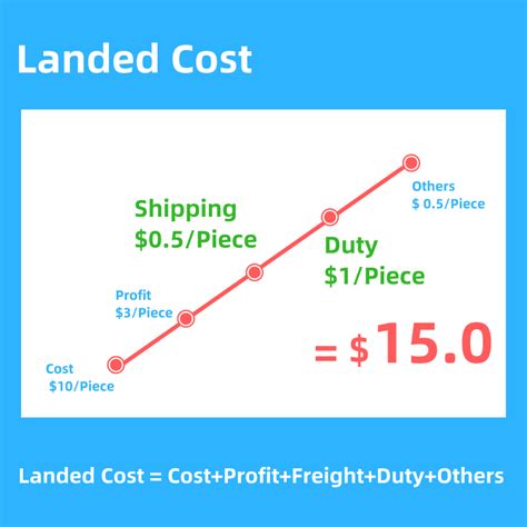 What Is A Landed Cost And Why It S Essential In Global Trade FreightPaul