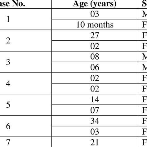 Age And Sex Distribution Of The Victim Download Table