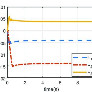 The Evolution Of Angular Velocities Download Scientific Diagram