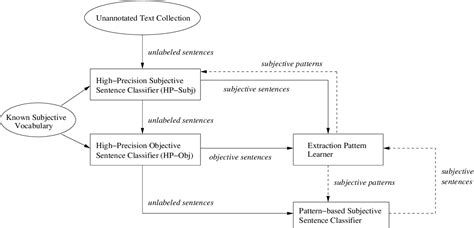 Figure 1 From Learning Extraction Patterns For Subjective Expressions Semantic Scholar