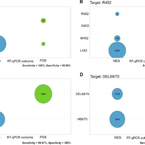 Large Scale Screening For Four Key Mutations A Schematic Overview Of