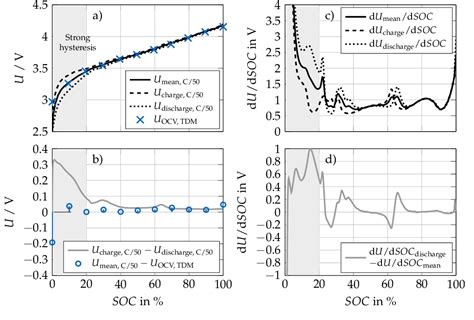 Figure 2 From Combining The Distribution Of Relaxation Times From Eis And Time Domain Data For