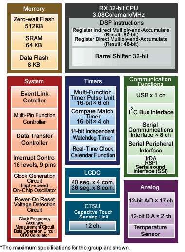 Renesas RX MCUs Offer Ultra Low Power And Advanced Touch Sensitivity For IoT Apps Embedded Com