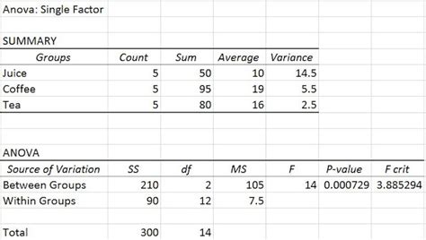 One Way ANOVA In Excel