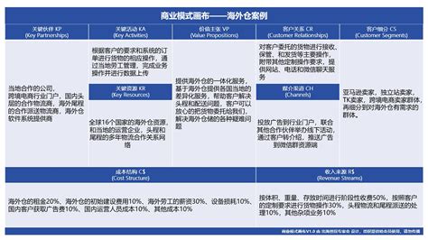 商业模式画布设计 出海创投网
