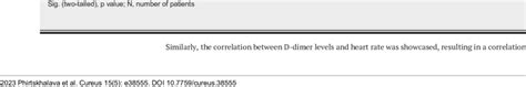 Correlation Between D Dimer Levels And Troponin Levels Download