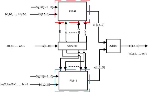Figure 4 From High Performance Polynomial Multiplication Hardware