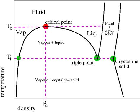 Phase Diagram Water Temperature Density Diagram Phase Diag