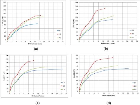 Load Deflection Relationship Download Scientific Diagram