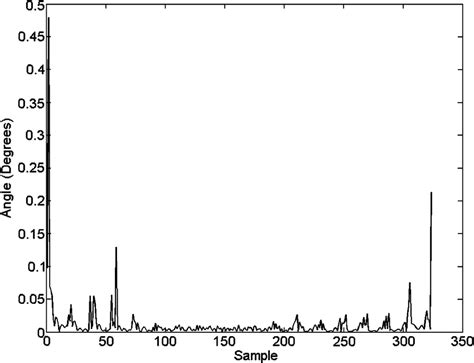 F2 Gradient Degrees Deviation For Each Sample Download Scientific Diagram