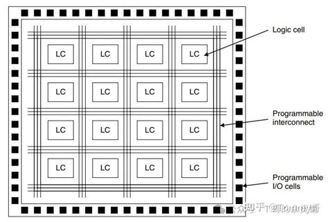 Fpga 简介 结构、组件、应用 知乎