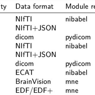 List Of Supported Data Formats Together With Python3 Modules Download