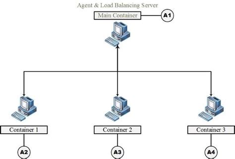 Topology Of The Load Balancing System Download Scientific Diagram