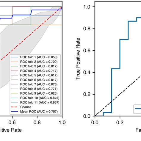 The Roc Of Lassoandsvm Model In The Training Set And Test Set A Download Scientific Diagram