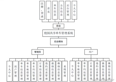 java php node js python基于java的校园共享单车管理系统【2024年毕设】 csdn博客