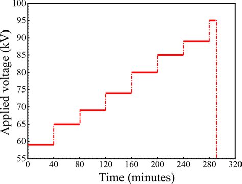 Method Of Voltage Application In The Experiment Download Scientific Diagram