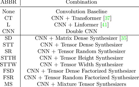Classification Result On Images With Relatively Small Gaussian Noise