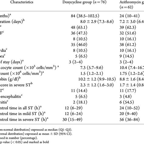 Baseline Characteristics Of Doxycycline And Azithromycin Groups Download Scientific Diagram