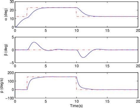 Figure 2 From Reconfigurable Control Design For Over Actuated Systems