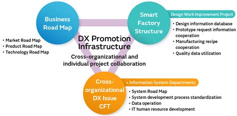 ECM Reform Through The Design Work Improvement Project Murata Manufacturing Articles