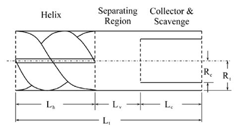 Anatomy Of The Vortex Tube Separator Download Scientific Diagram