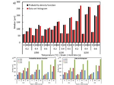 Medians With Different Temperatures Strains And Holding Times Obtained Download Scientific
