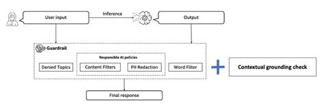 use guardrails for safeguarding generative ai applications built using
