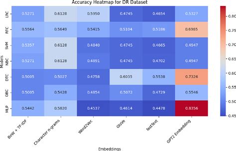 Figure 5 From Evaluating Embeddings For One Shot Classification Of