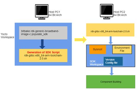 Creating Yocto Sdk Rdk Rdk Central Wiki