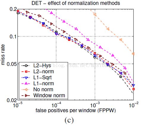 hog：用于人体检测的梯度方向直方图 histograms of oriented gradients for human detection