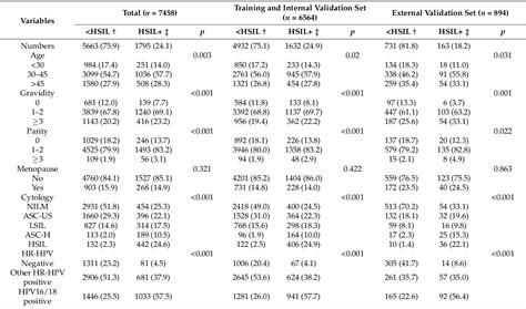 Table 1 From Evaluating The Feasibility Of Machine Learning Based Predictive Models For