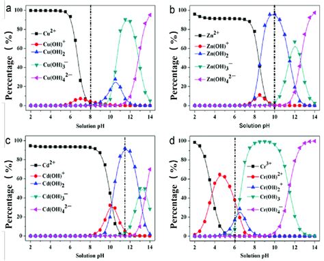 Speciation Distribution Of A Cu B Zn C Cd And D Cr In Download Scientific Diagram